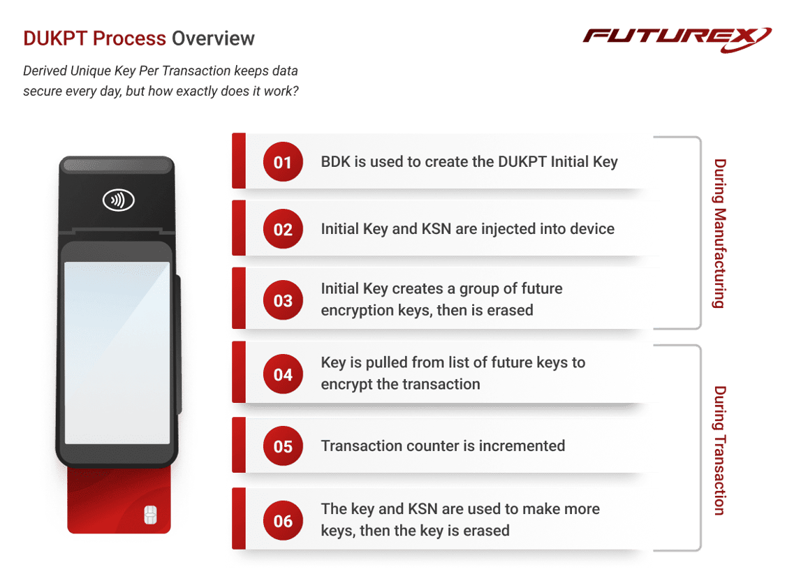 Derived Unique Key Per Transaction (DUKPT)